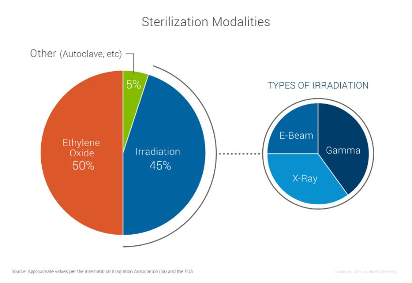 The Future of Medical Device Sterilization: Why Flexibility Matters Now ...