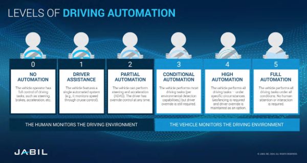 Five Automotive Connectivity Trends Fueling the Future | Jabil