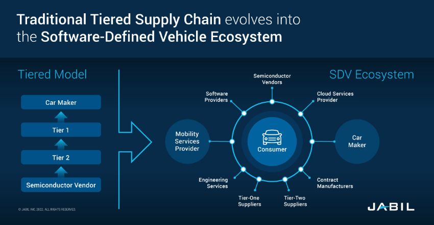 The Software-Defined Vehicle: Impacts Across the Automotive Ecosystem ... The Software-Defined Vehicle: Impacts Across the Automotive Ecosystem ...