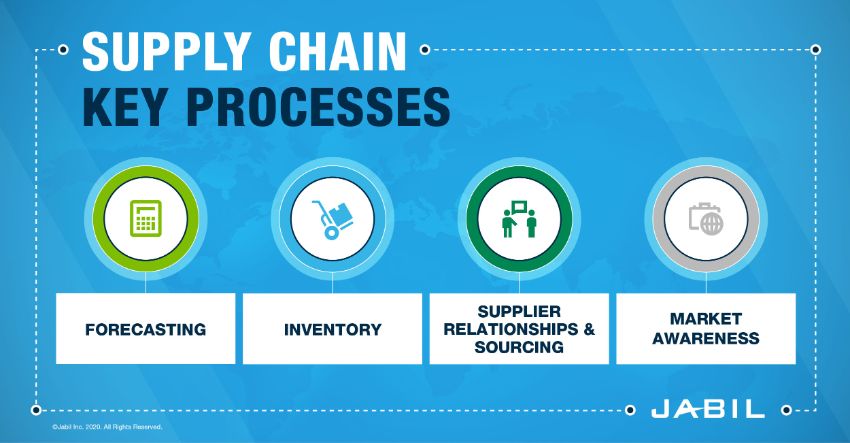 Supply Chain Resilience Strategy: Build and Measure | Jabil