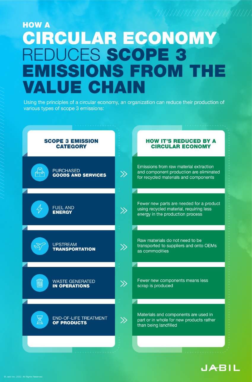 To Reduce Scope 3 Emissions, Think Data First | Jabil