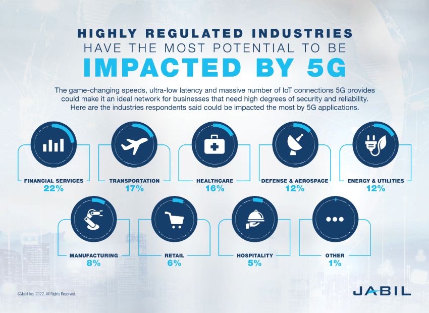 The Future of Connectivity with 5G Networks | Jabil