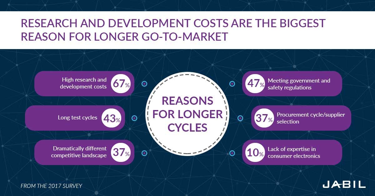 Automotive Industry Life Cycle Analysis: Shorter Timelines | Jabil