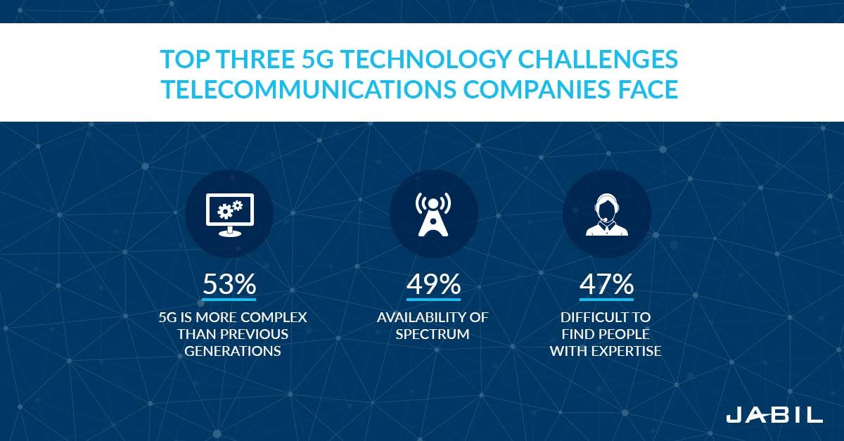 The Revolutionary Evolution of Wireless: 5G Technology | Jabil