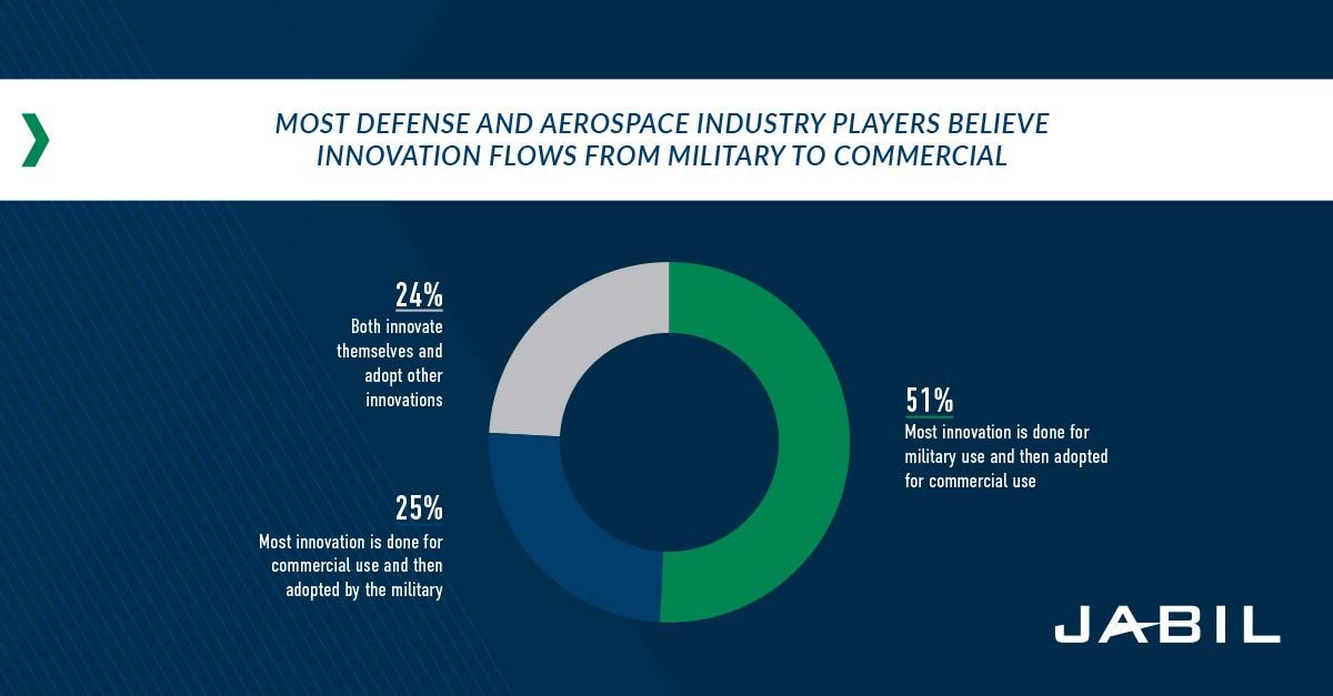 Defense Industry Technology Innovation | Jabil