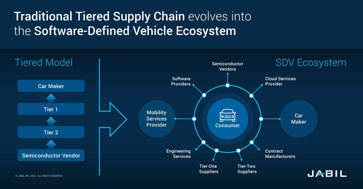 The Software-Defined Vehicle: Impacts Across the Automotive Ecosystem ... The Software-Defined Vehicle: Impacts Across the Automotive Ecosystem ...