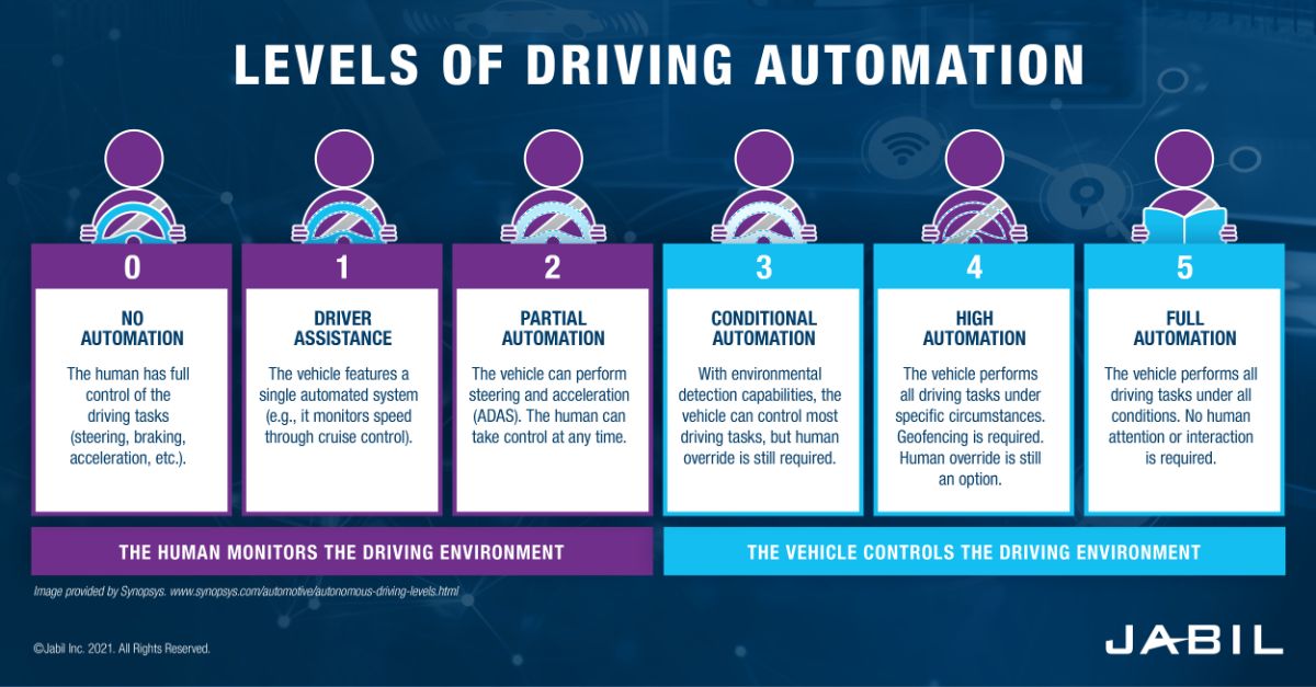 Five Automotive Connectivity Trends Fueling the Future | Jabil