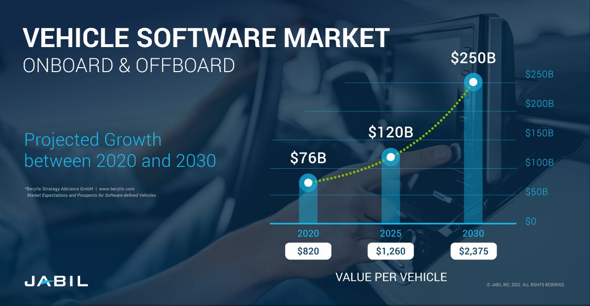 The Software-Defined Vehicle: Impacts Across the Automotive Ecosystem ...