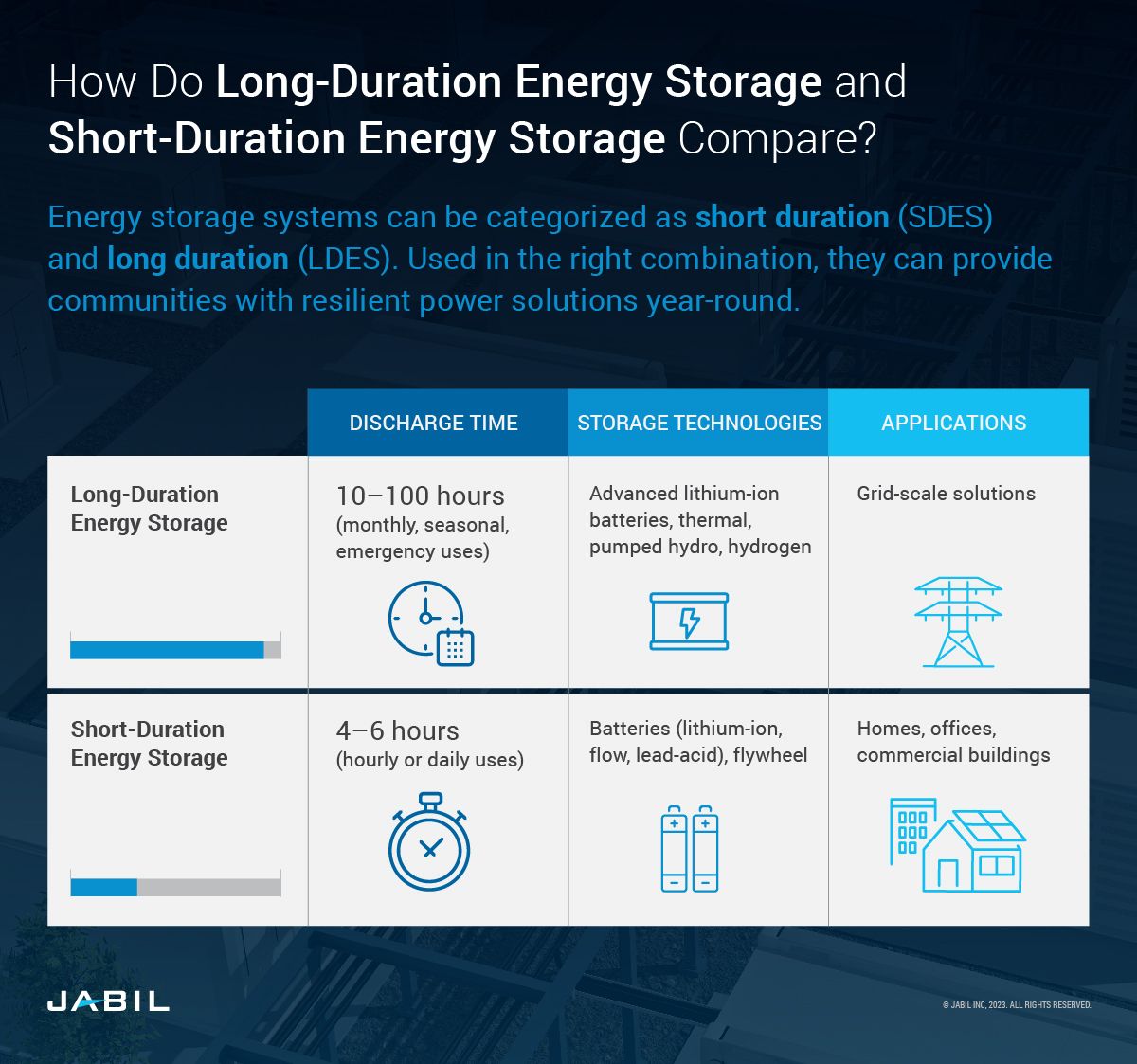 Powering Ahead: Energy Storage Systems are Poised for Growth | Jabil