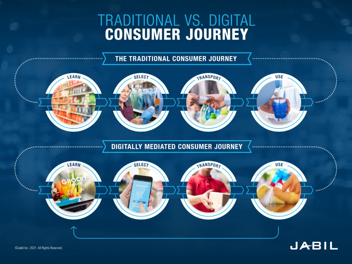 6 Ways Consumers are Ready for Connected Packaging Solutions | Jabil