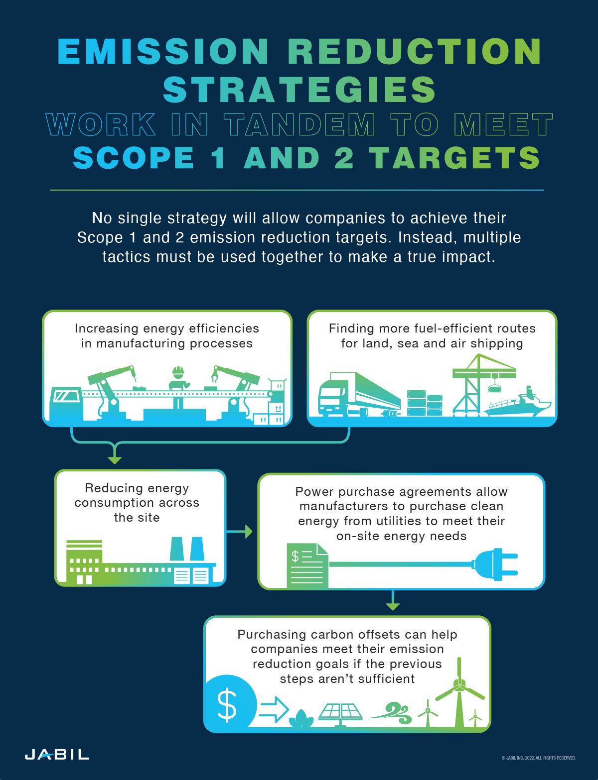 4 Strategies for Reducing Scope 1 and Scope 2 Emissions | Jabil