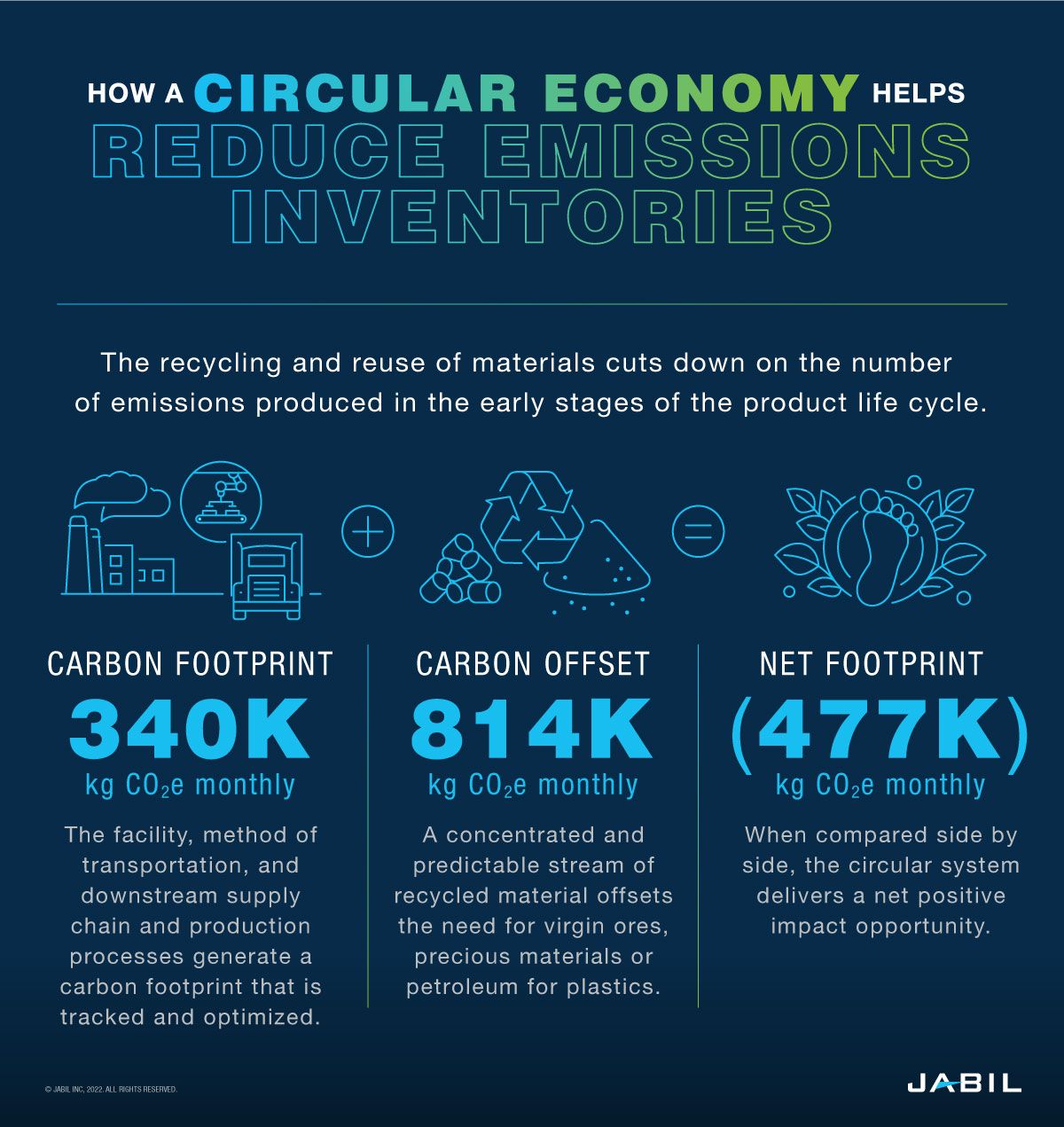 Building a Data-First Circular Economy | Jabil