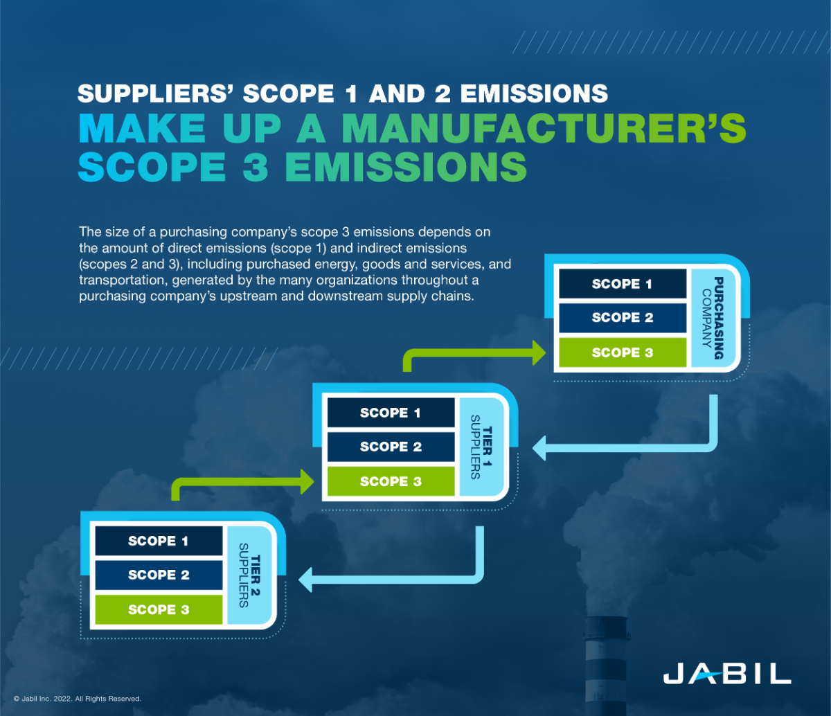 To Reduce Scope 3 Emissions, Think Data First | Jabil
