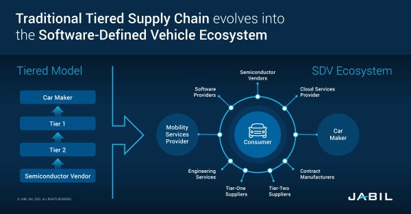 The Software-Defined Vehicle: Impacts Across the Automotive Ecosystem | Jabil