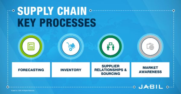 Supply Chain Resilience Strategy: Build and Measure | Jabil