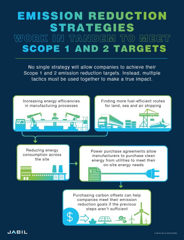 4 Strategies for Reducing Scope 1 and Scope 2 Emissions | Jabil
