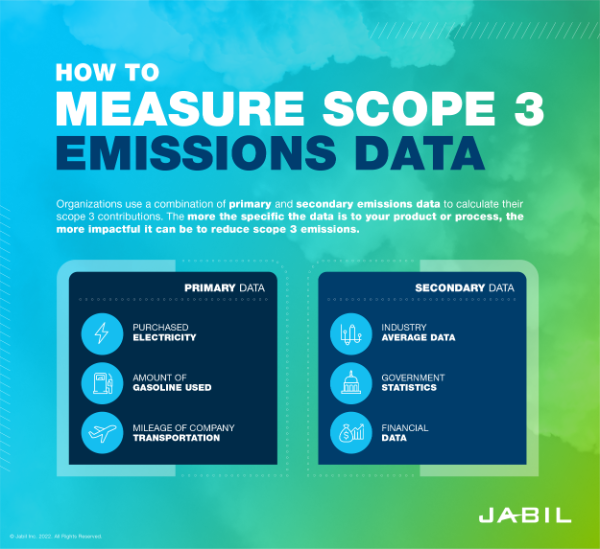 To Reduce Scope 3 Emissions, Think Data First | Jabil