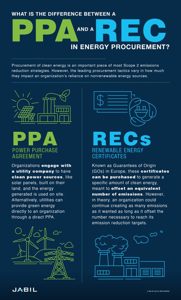 4 Strategies for Reducing Scope 1 and Scope 2 Emissions | Jabil
