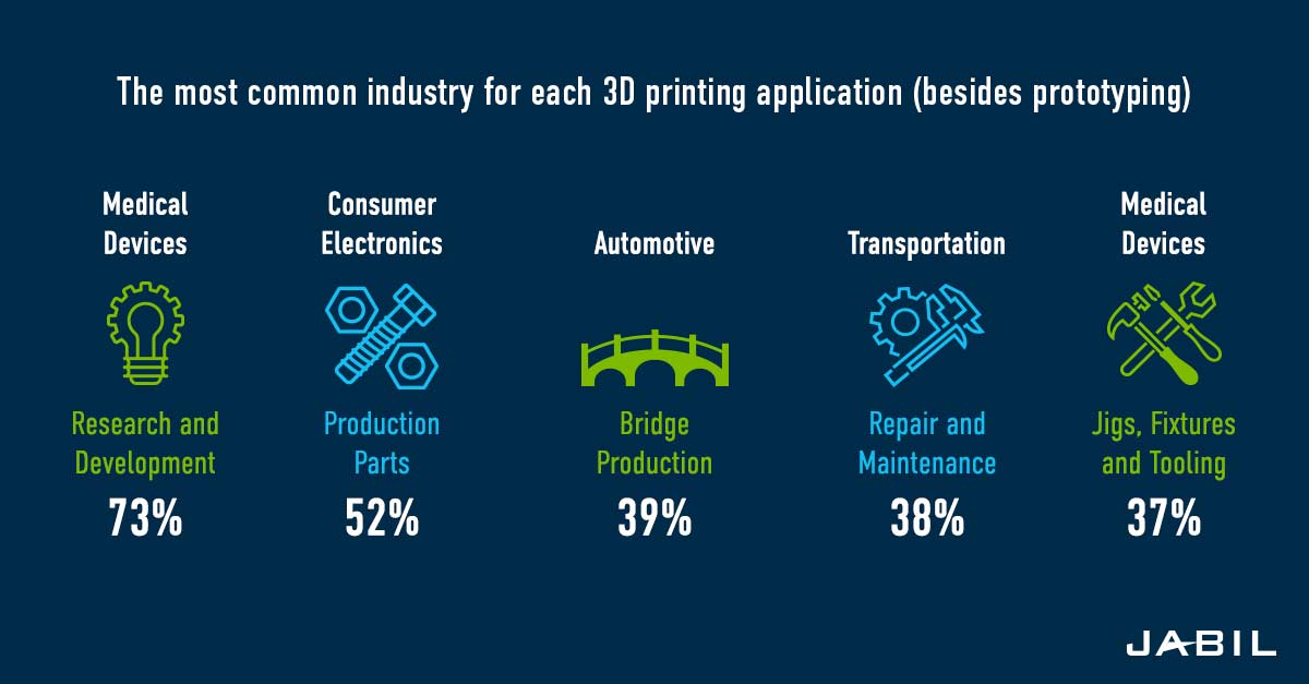 3D Printing Applications In Manufacturing A New Age Jabil