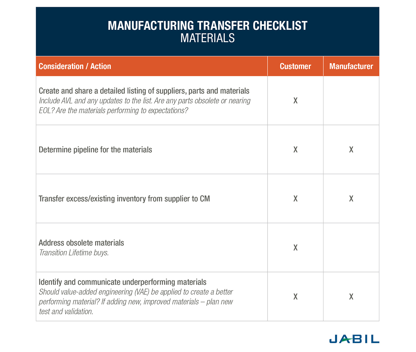 Manufacturing Transfer Checklist the Devil Is In The Details Jabil